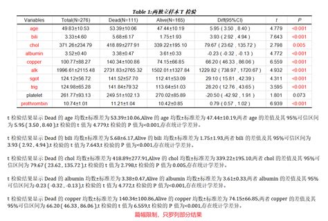 Spss秒出批量t检验结果 结合chatgpt自动出三线表word版 文字结果智能解读 T检验三线表 Csdn博客