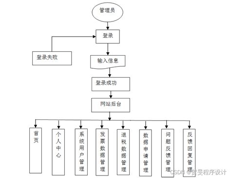Javaphpnodejspython电子数据存证管理系统【2024年毕设】 Csdn博客