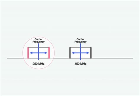 Bandwidth Demo Applications And Examples