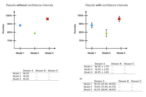 Creating Confidence Intervals For Machine Learning Classifiers
