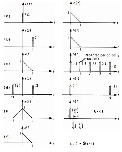 Solved Find By Convolution For Each Pair Of Waveforms The Response To The 1 Answer