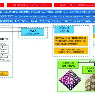 Diagram Of The Methodology Used Red Indicates The Problem Dark Blue Download Scientific