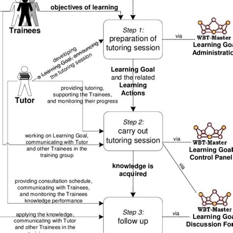 Example Of A Learning Scenario Web Based Tutoring 3 Download