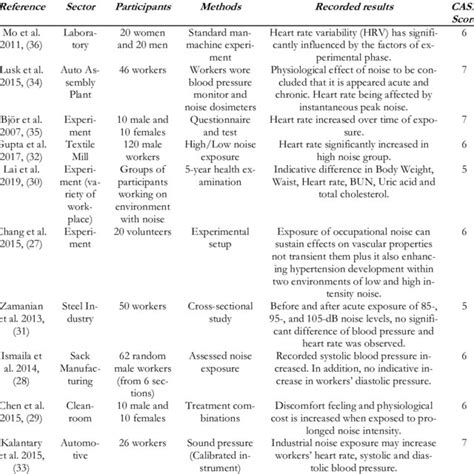 Casp Checklist Score For Qualitative Re Search Download Scientific Diagram