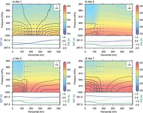 Boundary Layer Moist Static Energy And Zonal Wind At Days 1 3 5 And Download Scientific