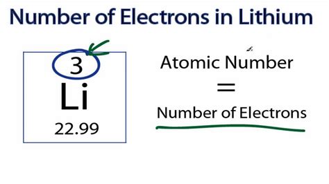 Periodic Table Lithium Protons Neutrons Electrons Periodic Table Timeline