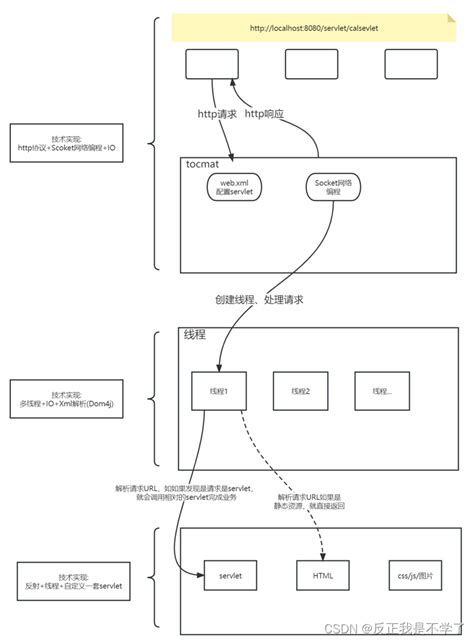 Tomcat整体模式架构 Csdn博客 Tomcat整体模式架构 Csdn博客