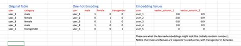categorical embedding the simplest possible example part 1 2020