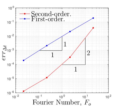 Error Analysis For The Local Time Integration Schemes To Be Used With Download Scientific