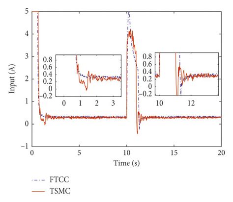 Control Input Curves Of Ftcc And Tsmc Experiment Download