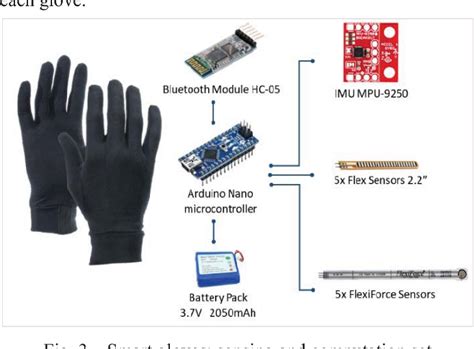 Figure 1 From Wearable And Iot Technologies Application For Physical