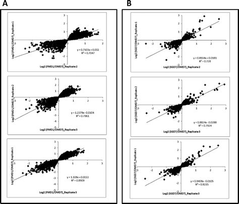 Scatter Plot Of Differentially Expressed Proteins Between Biological