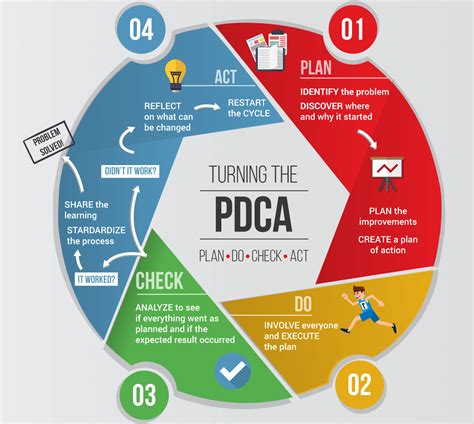 C Diagrams Help During What Phase Of Pdca Cycle Pdca Cycle