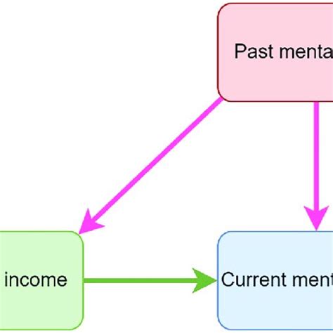 Dag Diagram Of The Relationship Between Current Income Past Mental Download Scientific Diagram