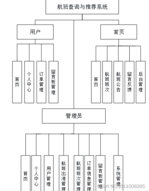 基于php航班查询与推荐系统论文python Flask Django Nodejs Csdn博客