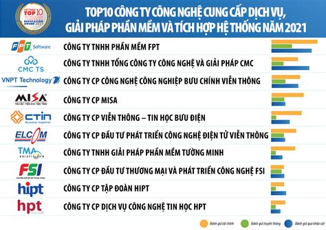 Hanoi Telecom đạt Top 10 Công Ty Cntt Viễn Thông Uy Tín Năm 2021