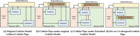 Codelet Pipe Realization Of Dataflow Software Pipelining For Extended Codelet Model