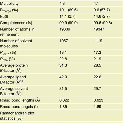 Summary Of Data Collection And Structure Refinement Statistics For The Download Table