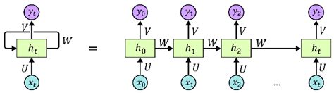 Recurrent Neural Network Download Scientific Diagram