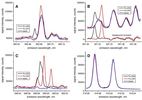 Hr Icp Oes Spectra Highlighting Severe Spectral Interferences And Download Scientific Diagram