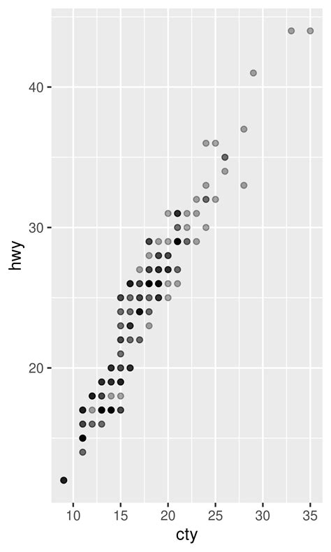 2 First Steps Ggplot2 Elegant Graphics For Data Analysis 3e