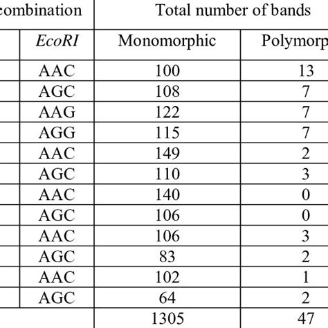 Aflp Primer Combinations And Their Monomorphic And Polymorphic Bands