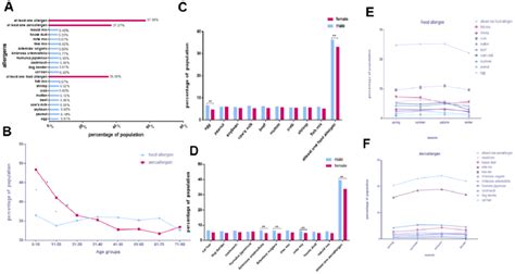 The Feature Of The Distribution Of Allergens In Shenzhen A The