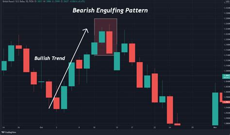 How To Trade The Bearish Engulfing Candle