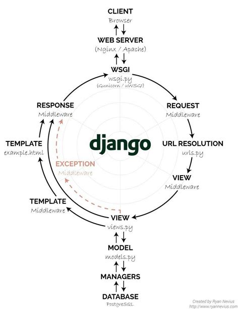 Django Request Response Cycle Avinash Thakur