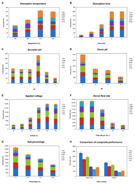 A G Optimization Of Effective Parameters On Extraction Procedure
