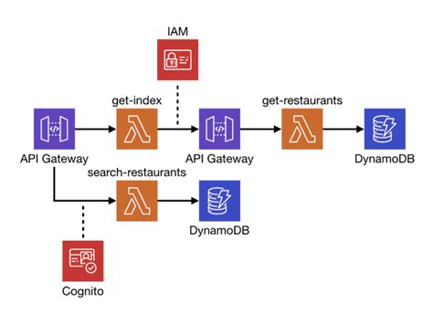 Production Ready Serverless Workshop