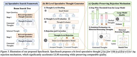 specsearch：基于推测搜索加速模型reasoning能力，显著提升模型的推理性能和效率！！ 知乎