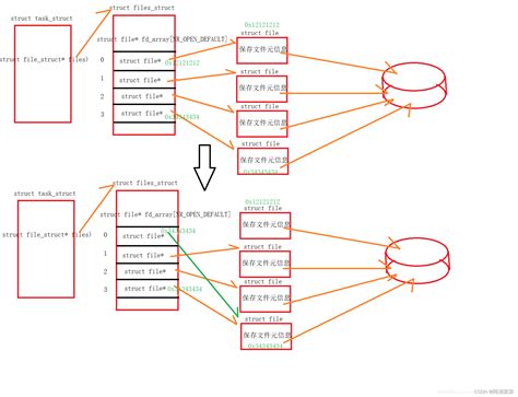 【linux】基础io（一） ：文件描述符，文件流指针，重定向linux文件描述符 文件指针 Csdn博客