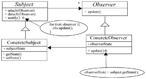 Structure Of The Observer Pattern Download Scientific Diagram