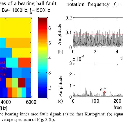 the fast kurtogram for processing the bearing ball fault signal a