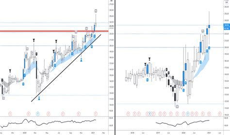 IEX Stock Price And Chart NSE IEX TradingView India