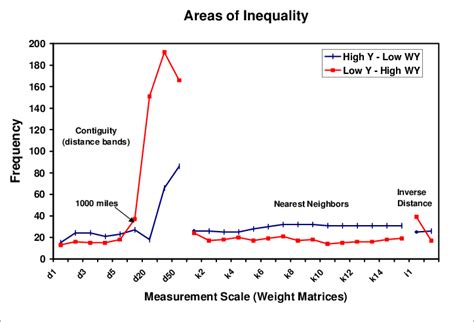 Frequency Polygon Of Scale Effect Areas Of Inequality Download