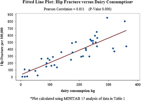 A Fitted Line Plot Showing The Correlation Between Hip Fracture Rates
