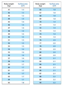 Pediatric Body Surface Area BSA Calculator SamRa PH