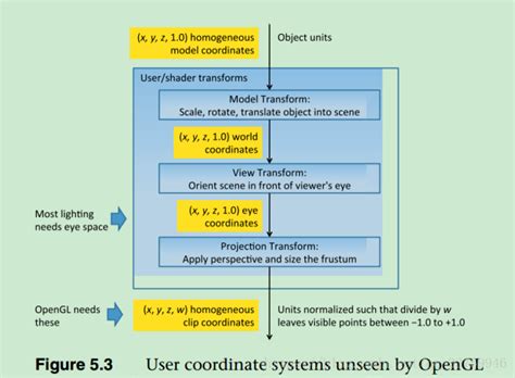 Opengl 相关坐标系概念梳理 与 各个变换对照裁剪坐标和ndc坐标区别 Csdn博客