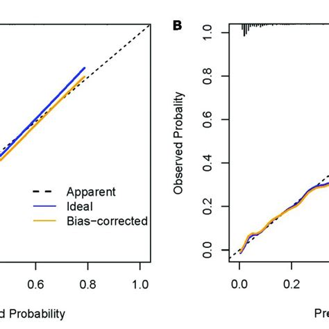 The Calibration Curve Of The A 2 Ds 2 Nutrition A Calibration Curve