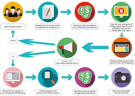 Flowchart Pendaftaran Mahasiswa Baru Koleksi Gambar
