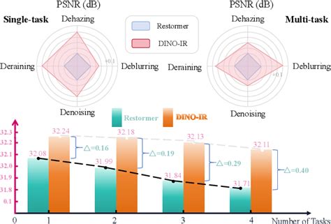 Figure 1 From Multi Task Image Restoration Guided By Robust Dino Features Semantic Scholar