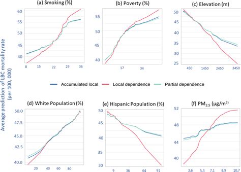 Partial Dependence Local Dependence And Accumulated Local Profiles Download Scientific