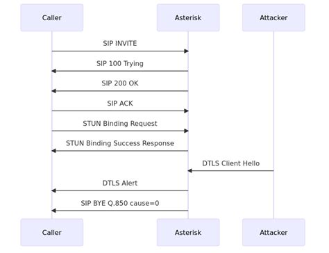 Asterisk Susceptible To Denial Of Service Via DTLS Hello Packets During Call Initiation