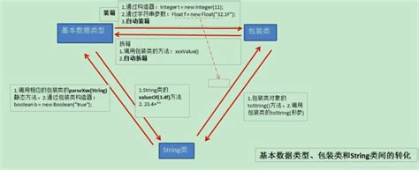 Java 基本数据类型和包装类和string类的互转java中基本数据类型与包装类与string Csdn博客