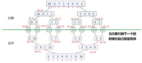 【保姆级图解】归并排序 算法详解：归并排序归并排序 Csdn 图解 Csdn博客
