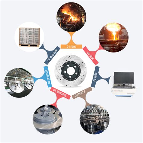 工艺流程 刹车盘 刹车鼓 刹车盘生产厂家 刹车盘价格 刹车片 前刹车盘