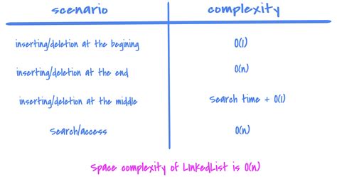 Data Structure — Linkedlist A Complete Information To One Of Those
