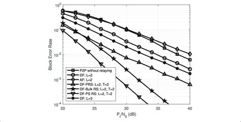 Bler Comparison Among The Point To Point Plain Ofdm Im System And Download Scientific Diagram